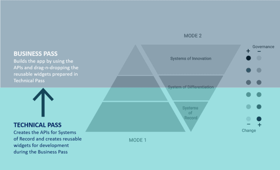 2-Pass Development using Low-code Platforms - WaveMaker
