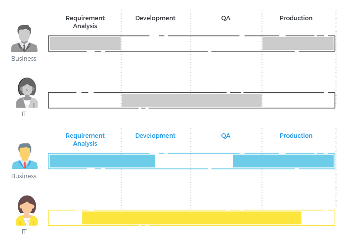Top Benefits of Rapid Application Development RAD - Wavemaker