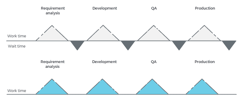 Top Benefits of Rapid Application Development RAD - Wavemaker