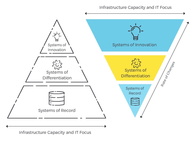 Top Benefits of Rapid Application Development RAD - Wavemaker