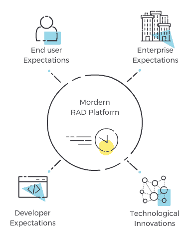 Top Benefits of Rapid Application Development RAD - Wavemaker