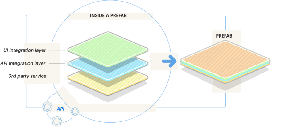 Prefabs- An Ultimate Guide On Low-code Prefabs - WaveMaker