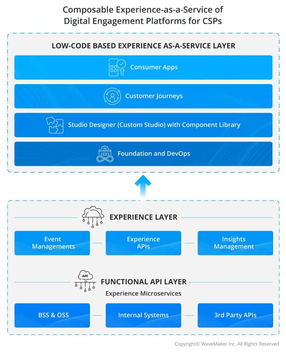 5G Monetization With a Low-Code-Based Application - WaveMaker