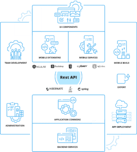 Rapid Application Development Model - WaveMaker RAD Model