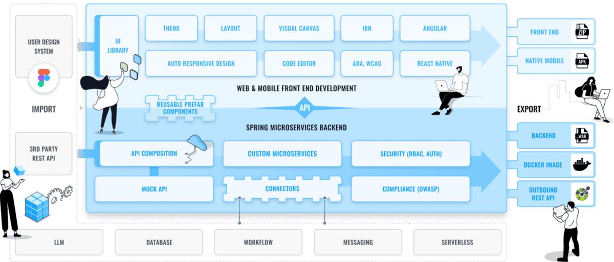 WaveMaker-Full Stack Development System powered Low Code AI