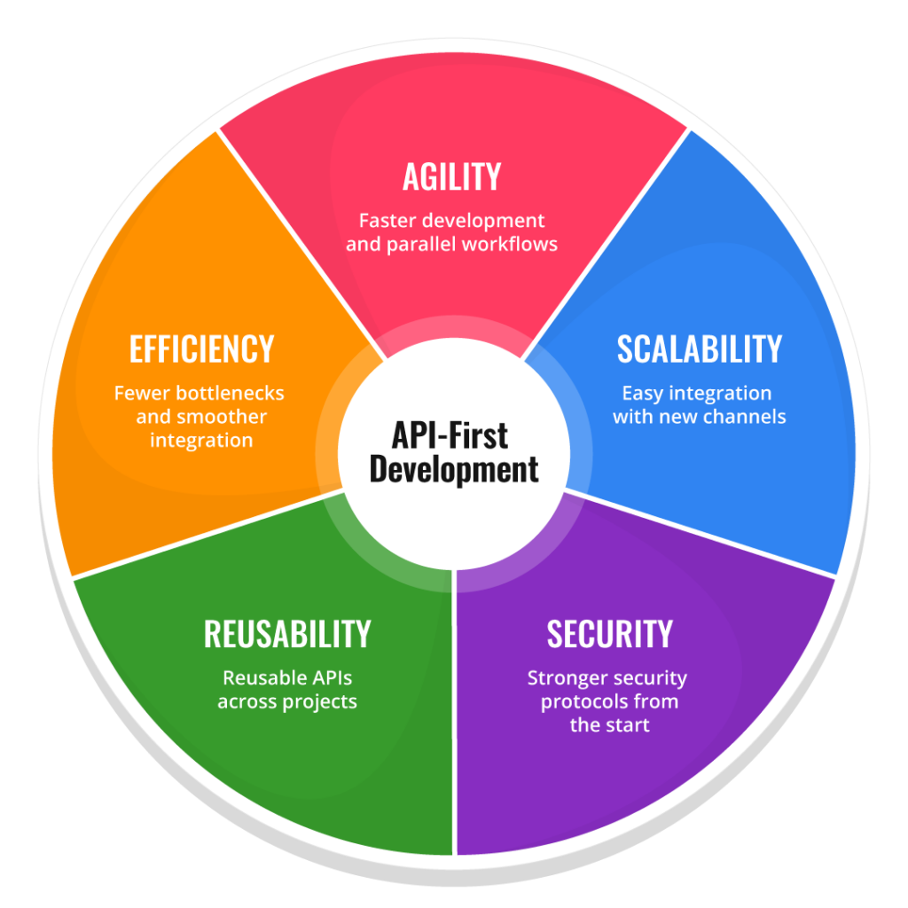 API First Development - WaveMaker