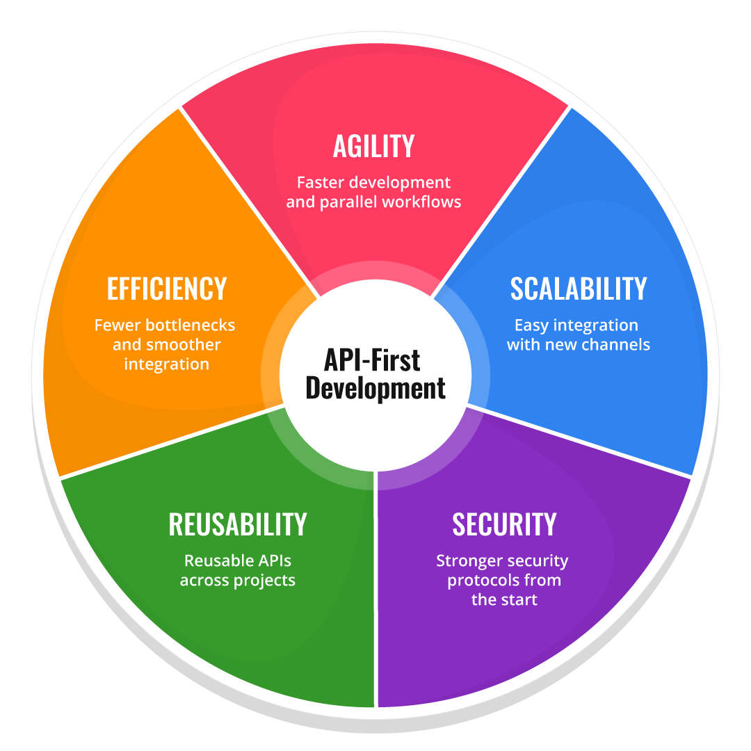 API First Development - WaveMaker