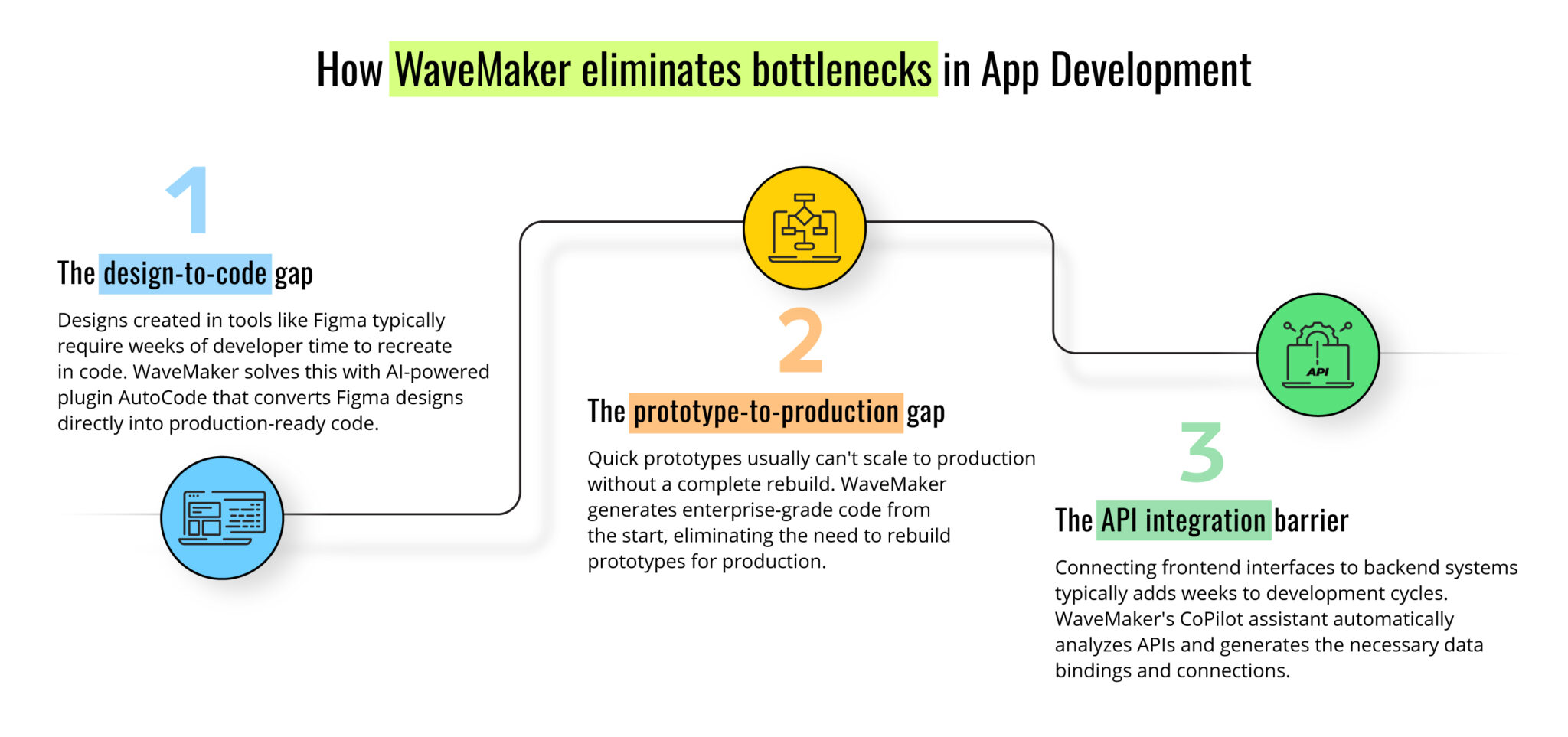 Win New Markets Fast, with WaveMaker’s Rapid Prototyping - WaveMaker